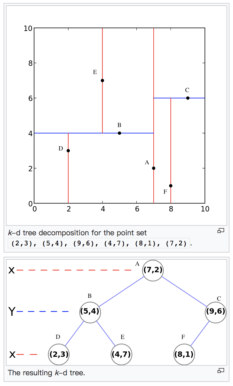 K-d树进行最近邻搜索的过程演示和详细分解_基于k-d树的半径搜索流程图-CSDN博客
