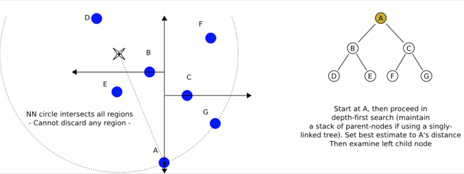 K-d树进行最近邻搜索的过程演示和详细分解_基于k-d树的半径搜索流程图-CSDN博客